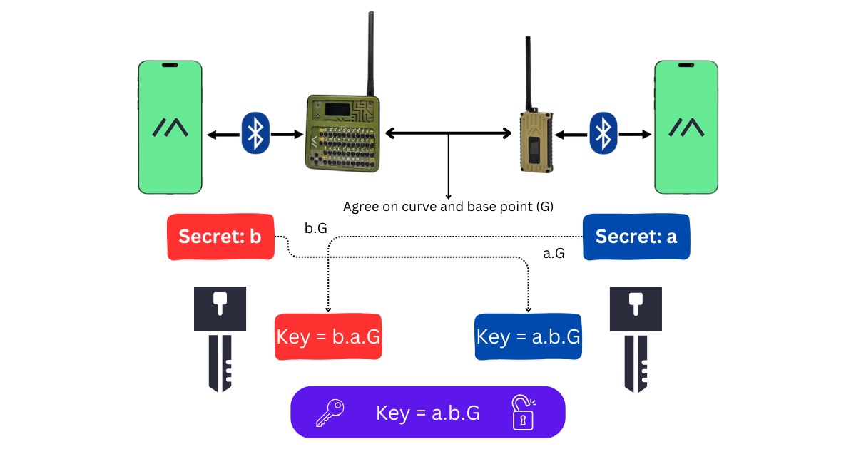 Meshtastic Encryption: Evolving from Simple Messaging to a Versatile Solution | Meshtastic